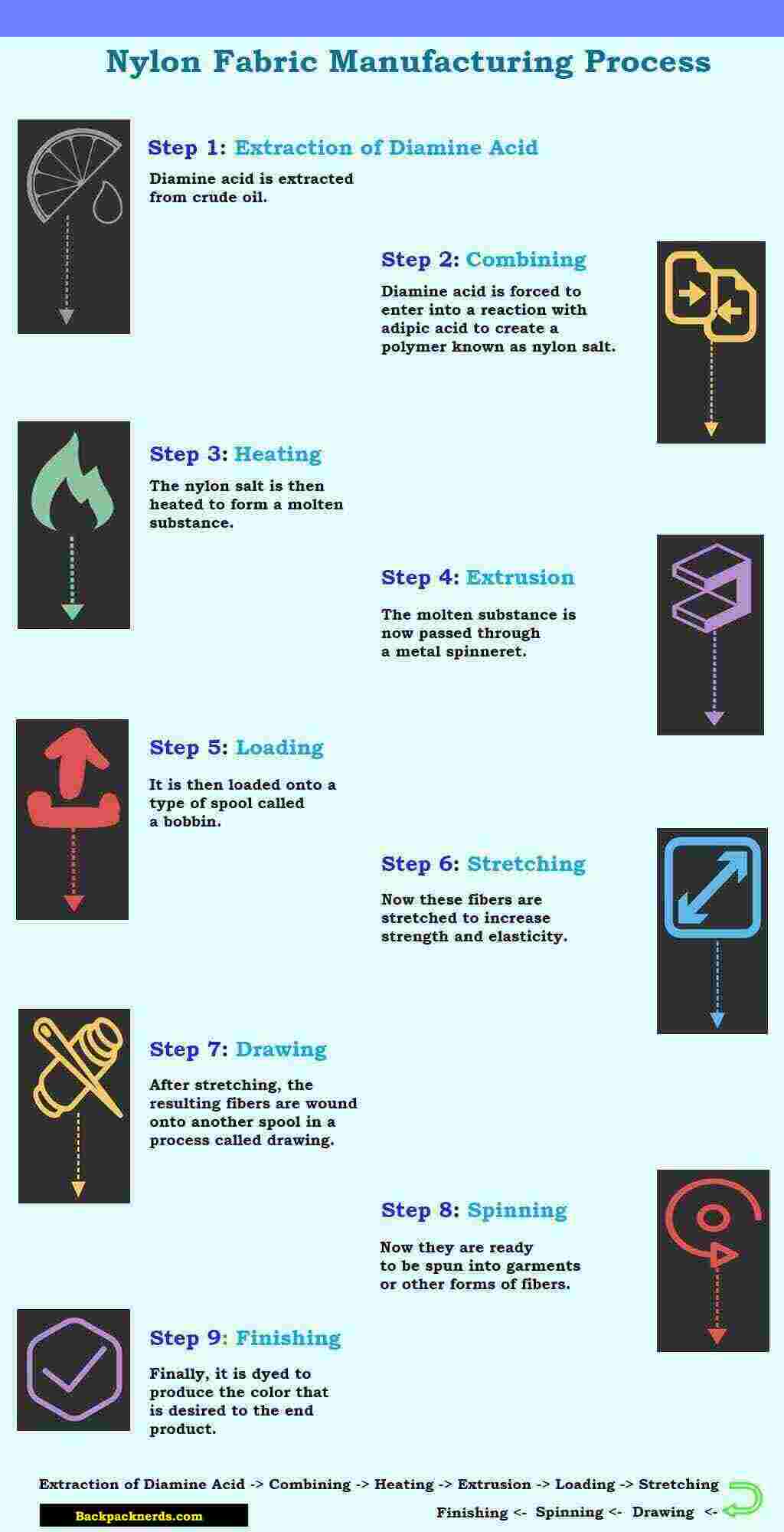 What is Nylon Fabric? Everything in Detail about Nylon - Backpack Nerds